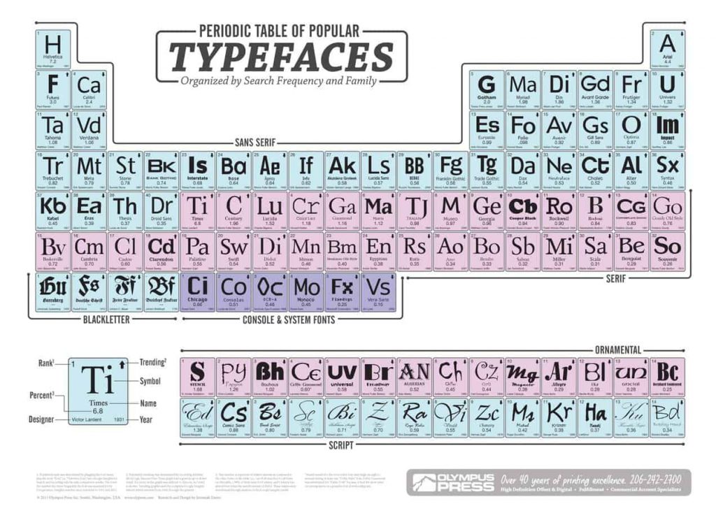 Periodic Table Font – URSuperb