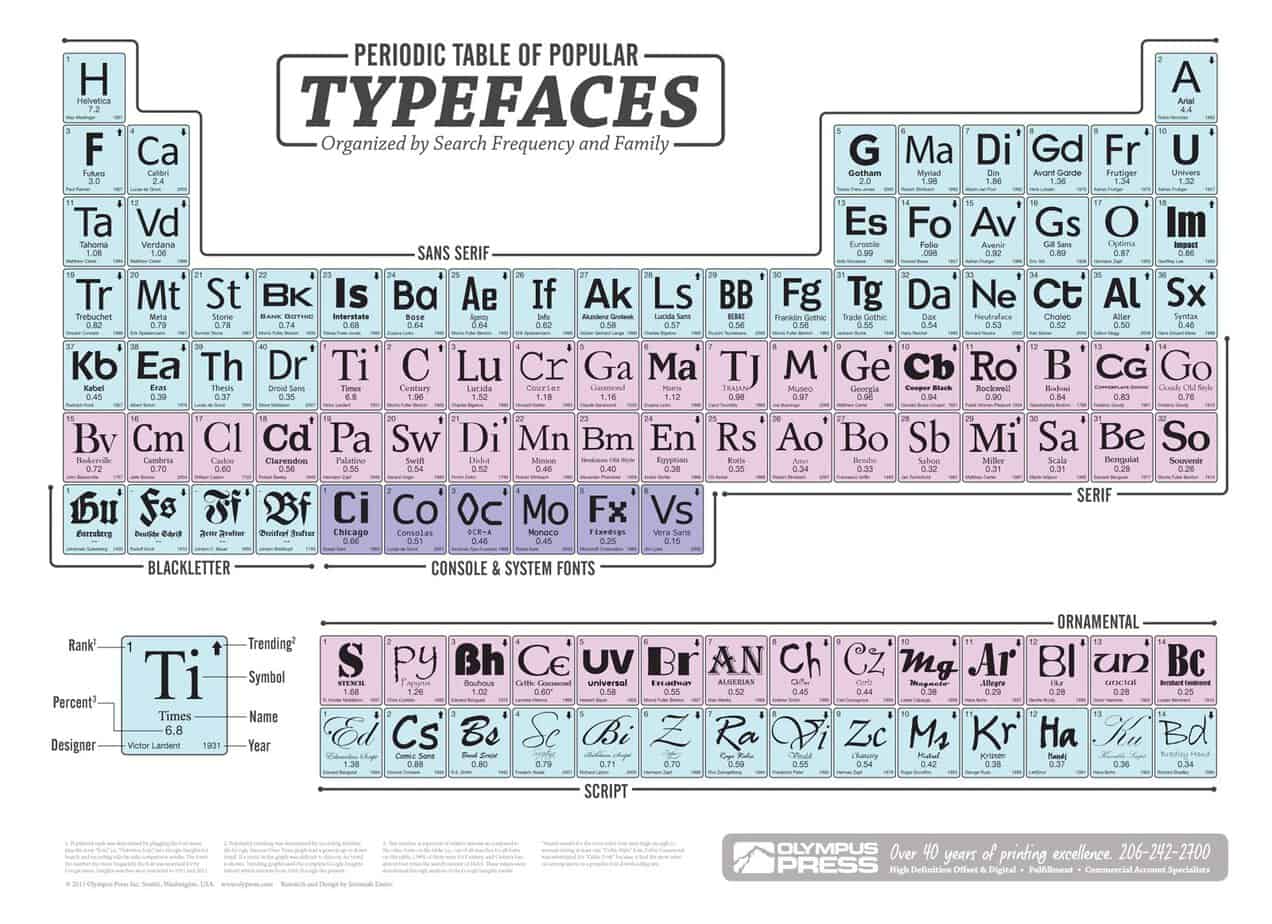 Periodic Table Font – URSuperb